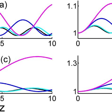 The Variation Of Beam Width Wz With Propagation Distance Z For