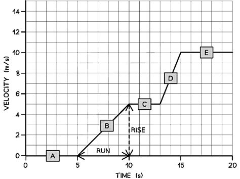 Velocity Time Graphs Physics For Grade 10 Pdf Download