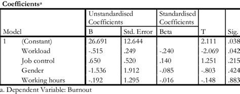Contribution Of Workload Job Control Gender And Working Hours Of Download Scientific Diagram