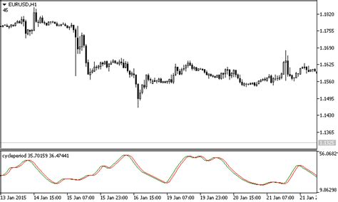Which Cycle Indicator To Choose Technical Analysis Vs Macroeconomics Forex