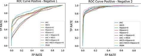roc curve for training models using svm download scientific diagram