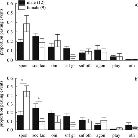 4 Behavioral Contexts Of Pasting By A Cubs And B Subadults Sex Did