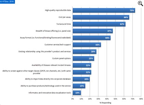 Kinase Profiling Trends 2016 Technology Networks