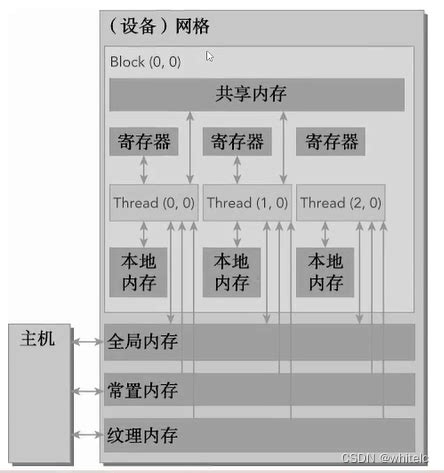 cuda代码高效策略 b站看课的笔记 cuda block超过 怎么办 CSDN博客