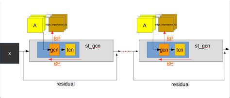 st gcn 动作识别 理论 源码分析 pytorch joeyf s home