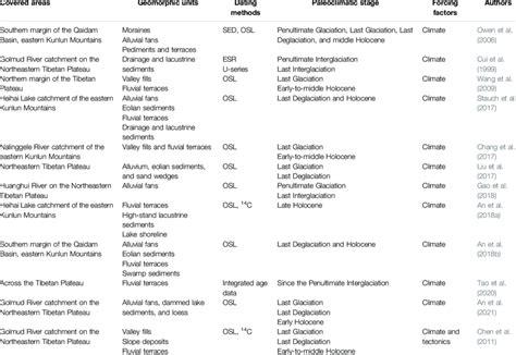 Statistics Of Climatictectonic Forcing Factors For Various Geomorphic