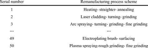 Remanufacturing Process Scheme Download Scientific Diagram