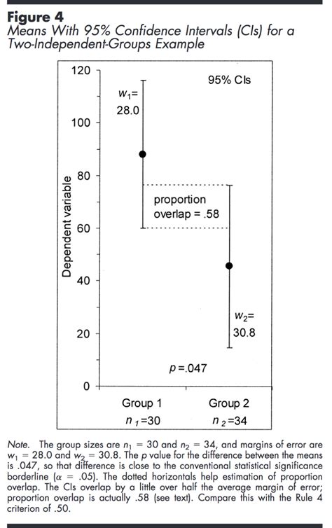 What Does Overlap Of Bootstrap Means 95 Confidence Interval Dotplot