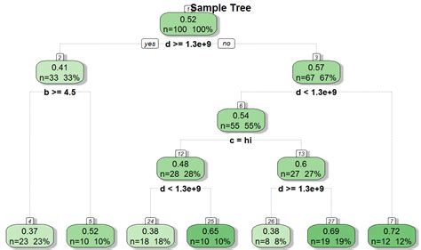 Tree Classification Chart