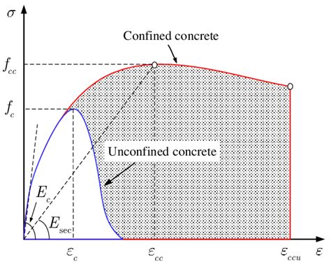 Representative Curve Of Mander Model Download Scientific Diagram