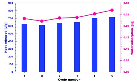 A Representation Of The Intra Particle Diffusion Model And B Water