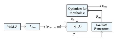 decision threshold optimization download scientific diagram