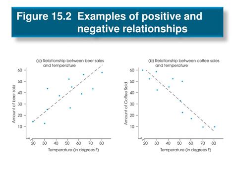 Ppt Chapter 15 Correlation And Regression Powerpoint Presentation