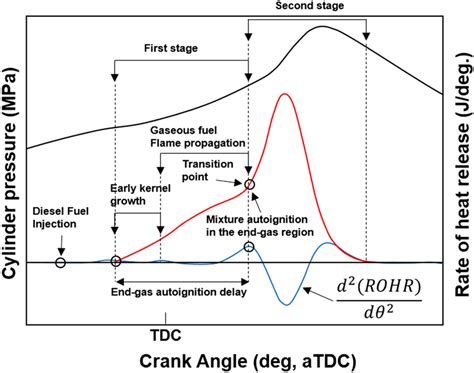 Premier Combustion Phase Of Mpdf ²⁶ Download Scientific Diagram