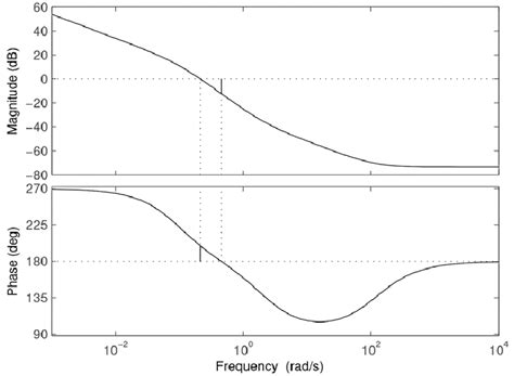 32 Diagrama De Bode De Realizado A Través Del Comando Margin De Matlab Download Scientific