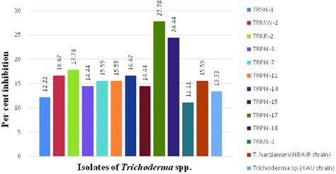 Per Cent Inhibition Of P Aphanidermatum By Volatile Metabolites