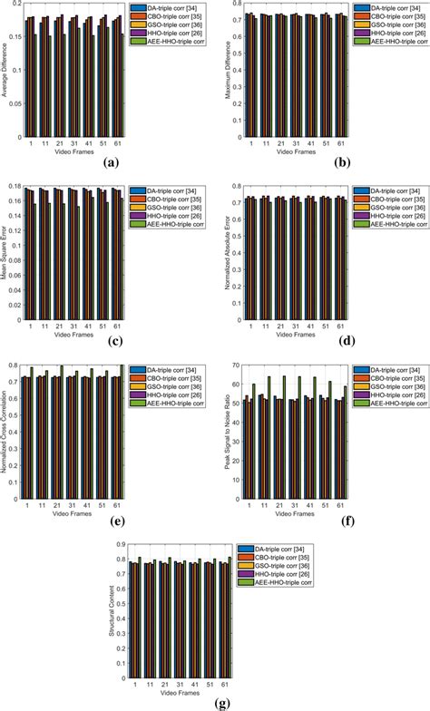 performance analysis of the offered image recovery model with several
