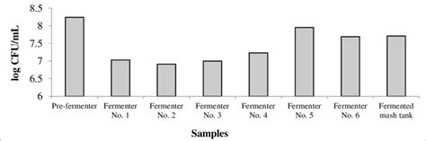 Figure1 Wet Mount Microscopic Observation Of Molasses Samples From Download Scientific Diagram