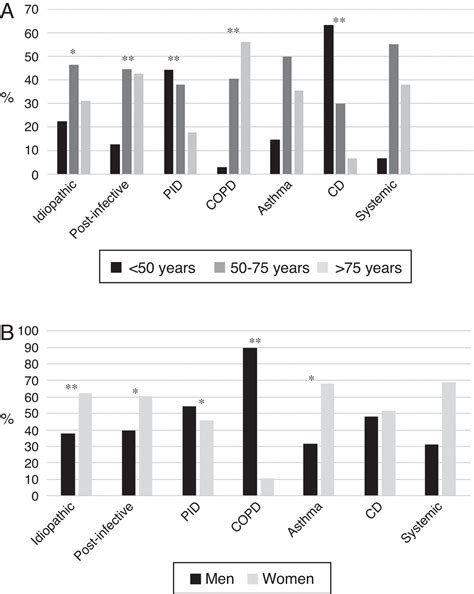 Etiology Of Bronchiectasis In A Cohort Of 2047 Patients An Analysis Of