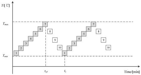 Optimal Dispatching Of Active Distribution Networks Based On Load