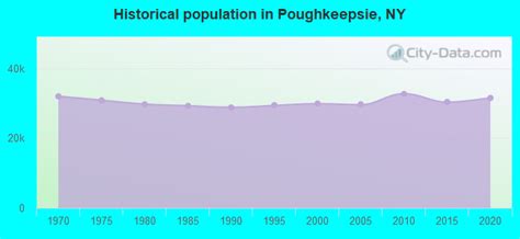 Poughkeepsie New York Ny 12601 Profile Population Maps Real