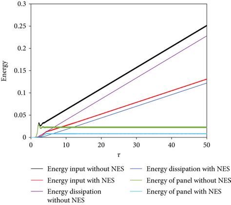 Time History Of Vibration Energy Download High Quality Scientific Diagram