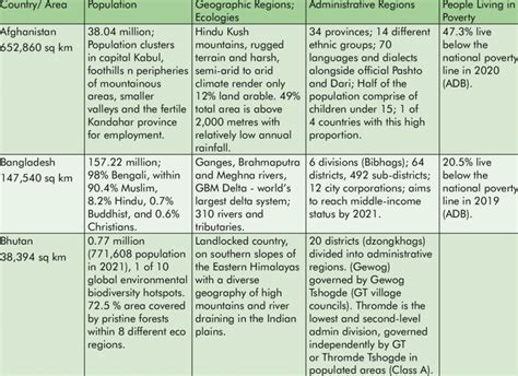 Characteristics And Patterns In 8 Member Countries Of Saarc In South