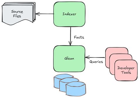 Indexing Code At Scale With Glean Engineering At Meta