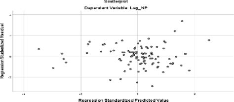 Heteroscedasticity Test With Scatterplot Source Processed Secondary