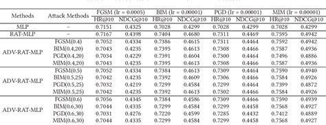 Table 1 From Training Robust Deep Collaborative Filtering Models Via