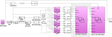 Figure 6 From A Digital Processing Method Of Msk Signal Based On Adc Semantic Scholar