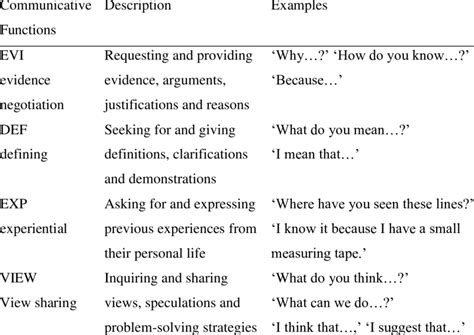 Communicative Functions Download Table