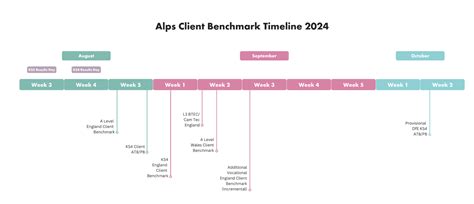 Alps Start Start Of Term Analysis Results And Trends England Only
