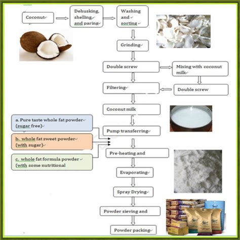 Almond Milk Processing Flow Chart At Clarence Valladares Blog