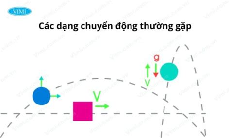 Chuyển động Cơ Học Là Gì Ví Dụ Chuyển động Cơ Học