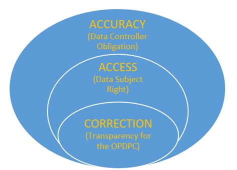 Personal Data Protection Law Of Thailand Accuracy Access And