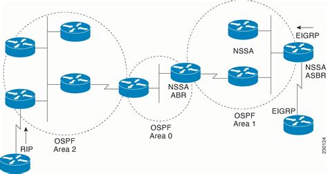 Ospf Configuration Guide Ospfv2 Nssa Option Cisco C9350 Series Smart