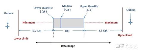 箱线图检测异常值python代码实现 知乎