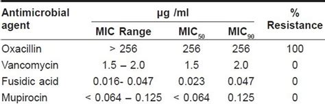 Bacteriological Profile Of Community Acquired Pyodermas With Special Reference To Methicillin