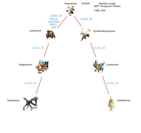 Digimon Evolution Chart