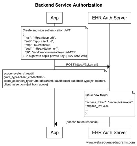 Smart On Fhir Authorization Backend Services Smart On Fhir Authorization Backend Services