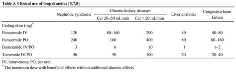 Ceiling Effect Of Loop Diuretics Shelly Lighting