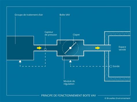 Boîte Vav Guide Bâtiment Durable
