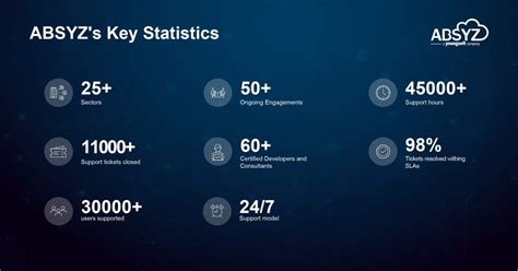 salesforce managed services provider absyz
