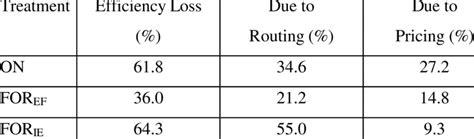 Sources Of Efficiency Losses Download Table