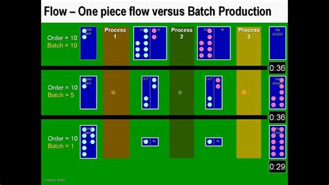 One Piece Flow Versus Batch Production Lean Manufacturing Youtube