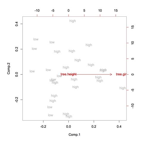 Not Normalizing Data Before Pca Gives Better Explained Variance Ratio