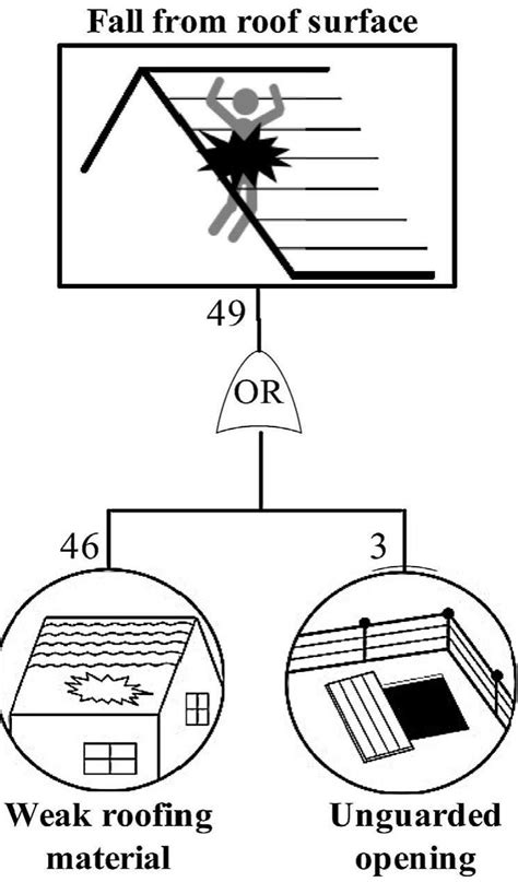 Graphical Fault Tree For Fatal Fall From Roof Surface
