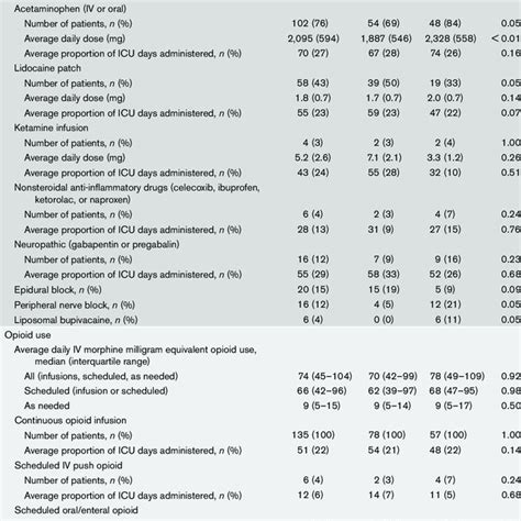 Comparison Of Icu Nonopioid Analgesic And Opioid Use Between 2017 And