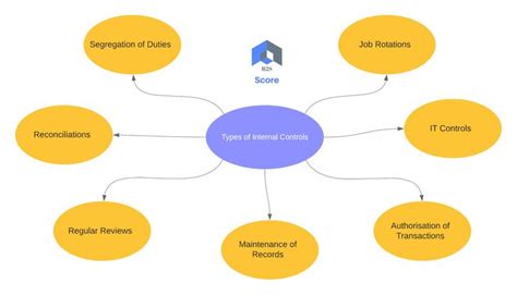 pin by bizbrainssystems on internal checks and controls internal